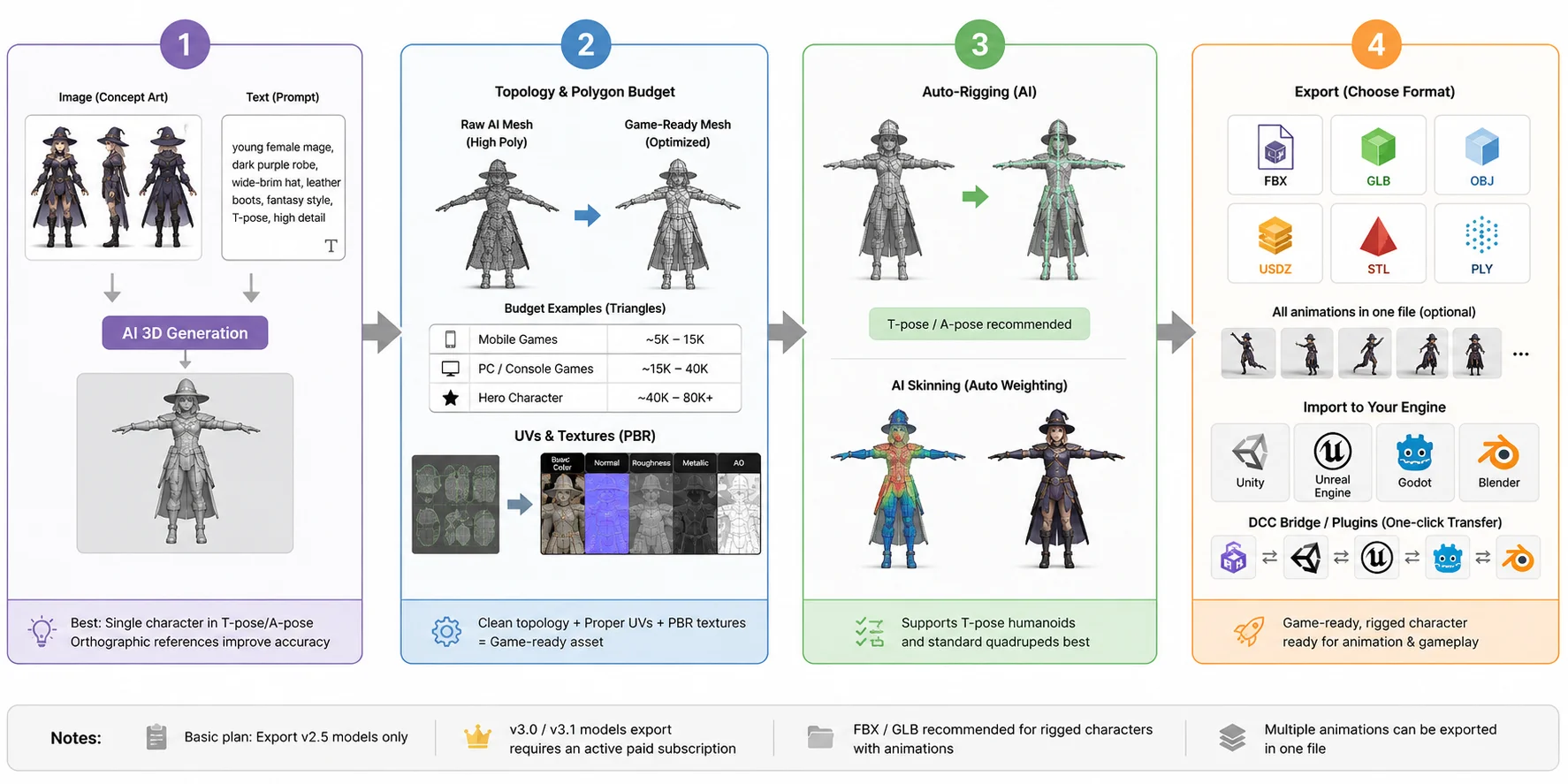 AI Character Models for Games: From Concept to Rigged Asset